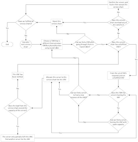 flowchart of the sfc provisioning heuristic the entry point for this