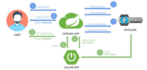 Spring Cloud Gateway Oauth2 With Keycloak Piotrs Techblog