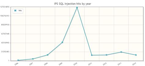 Sql Injection Attacks Up To Date Summary Sept 19 2014