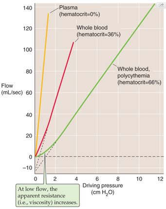 Blood And O2 Transport Flashcards Quizlet