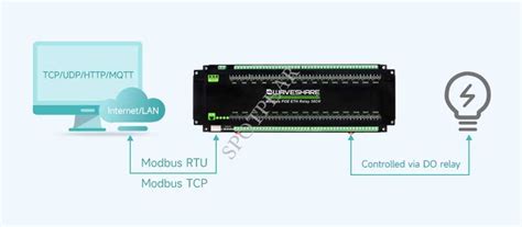Industrial Modbus Poe Eth Rj To Relay Ch Rtu Modbus Tcp Ethernet