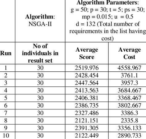 Experiment 8 With Nsga Ii Download Table