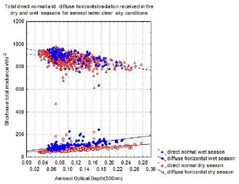 Total Direct Normal And Diffuse Horizontal Radiation Received In The Download Scientific