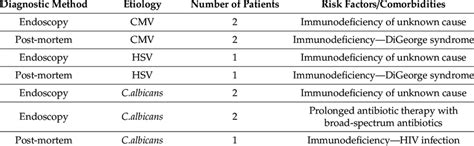 Etiologyrisk Factorscomorbidities Download Scientific Diagram