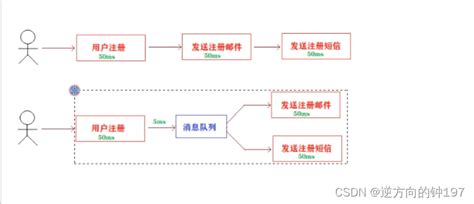RabbitMQ快速入手 docker版 docker rabbitmq CSDN博客