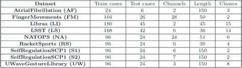 Table 1 From Knowledge Extraction With Interval Temporal Logic Decision Trees Semantic Scholar