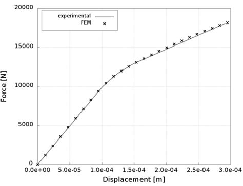 3 4 load vs displacement curve for the fe model with the material