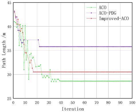 A Comprehensive Optimization For Path Planning Combining Improved Aco And Smoothing Techniques