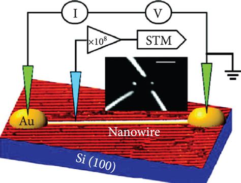 sem based in situ electrical characterization of nanomaterials a