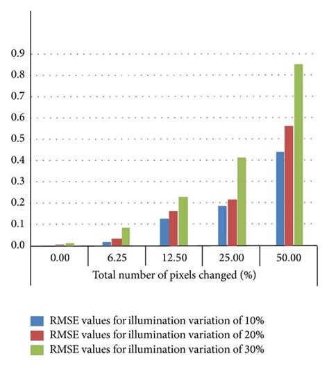 comparison of rmse values obtained under different illumination