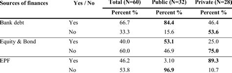 Source Of Finances For Pfi Project In Malaysia Download Table