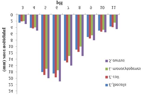 Effect Of Ph On The Activity Of The Purified Bacteriocin Download