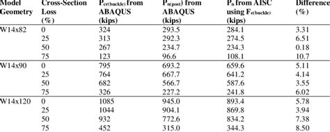 Comparison Of Abaqus And Aisc Results For All Cross Sections Download