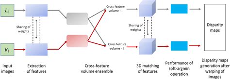 Figure 7 From Deep Learning Based Stereopsis And Monocular Depth Estimation Techniques A Review