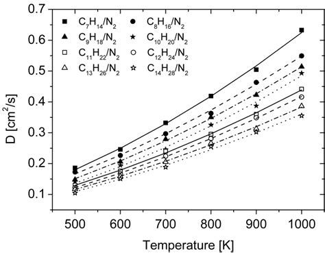 13 Mutual Diffusion Coefficients Of Cycloalkanes In Nitrogen As A