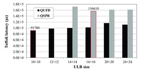 Latency Of Toffoli Circuit For Different Ulb Sizes Download