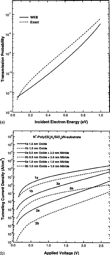 ͑ A ͒ Comparisons Between Exact And Wkb Tunneling Transmission Download Scientific Diagram
