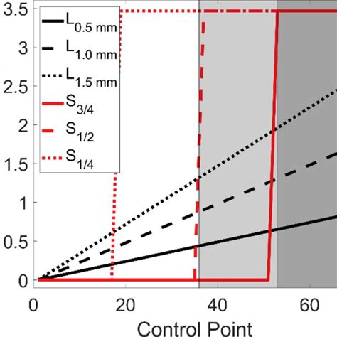 Movement Traces For Different Intrafraction Motion Patterns L Mm