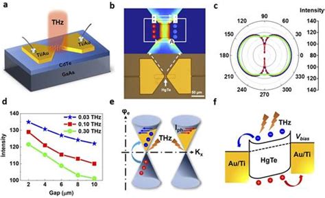 High Sensitivity Hgte Room Temperature Terahertz Photodetector Apl Photonics Aip Publishing