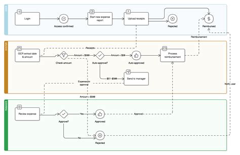 Bpmn Diagrams Swimlane Diagrams
