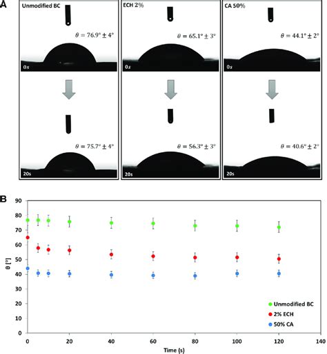 Wettability Measurements A Photos Acquired Immediately After Droplet