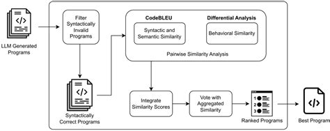 [논문 리뷰] Enhancing LLM Code Generation with Ensembles: A Similarity-Based Selection Approach