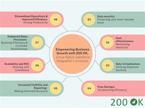 empowering business growth with a native salesforce integration