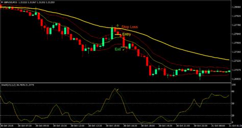 Keltner Reversal Forex Trading Strategy