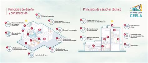 Clesal Fortaleciendo La Edificación Sostenible En América Latina