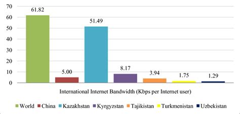 International Internet Bandwidth Per Internet User In China And Central