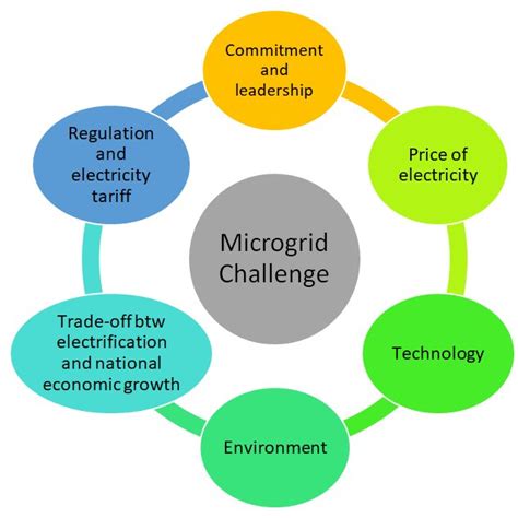 Simplified Microgrid Concept Download Scientific Diagram