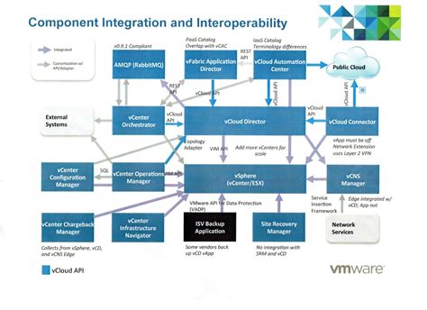 Vmware Component Integration And Interoperability Polar Clouds