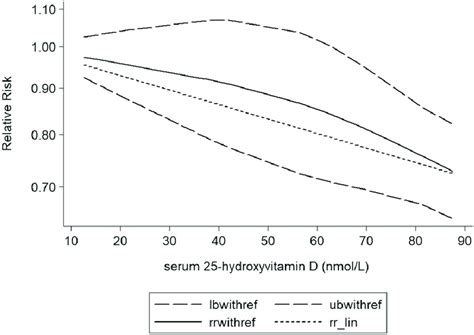 Dose Response Analysis Between Serum 25 Hydroxyvitamin D And The