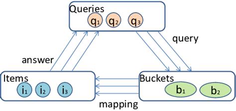 Query Processing In Losha Implementation Much Debugging And