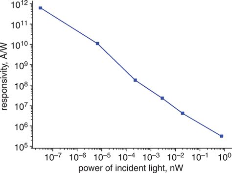 Resonant Tunnelling Diode Photodetector Operating At Near‐infrared