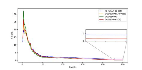 Understanding Normalization In Contrastive Representation Learning And Out Of Distribution