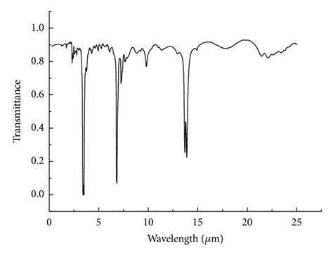 Spectral Transmittance Of Low Density Polyethylene Film Download