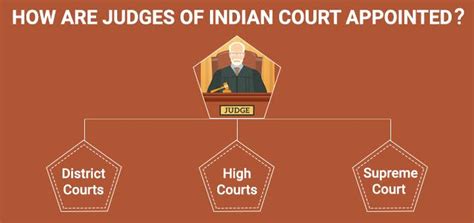 Procedure For Appointment Of Judges In Indian Courts