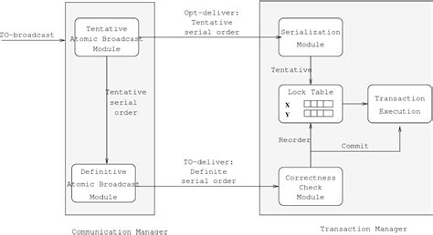 figure 1 from using optimistic atomic broadcast in transaction