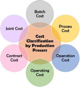 What Is Cost Classification Definition Basis Of Classification The Investors Book