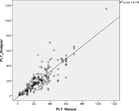 Figure 1 From Platelet Count Correlation Automated Versus Manual On Peripheral Smear Semantic