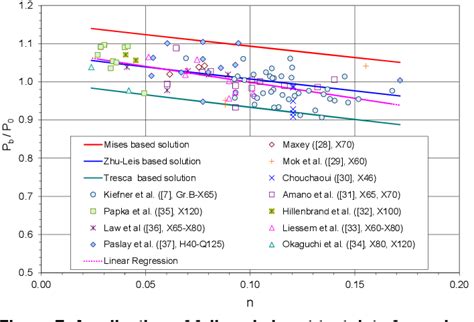 Figure 1 From Machine Learning Models Of Burst Strength For Defect Free Pipelines Semantic Scholar