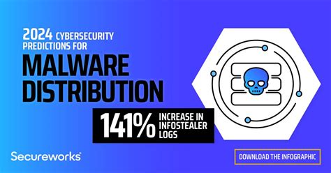 Secureworks On Linkedin Cybersecurity Predicitons Cybersecuritytrends