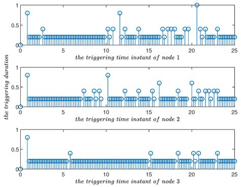Improved Nonfragile Sampled Data Event Triggered Control For The Exponential Synchronization Of
