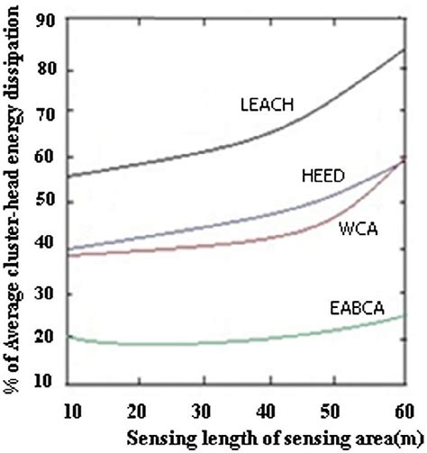 Cluster Head Energy Dissipation With Sensing Area Download Scientific Diagram