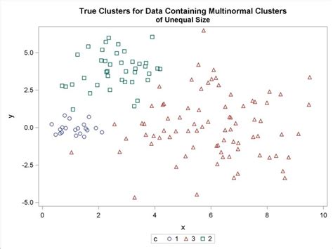 Introduction To Clustering Procedures Multinormal Clusters Of Unequal Size And Dispersion