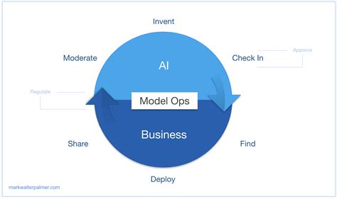 Model Ops 101 — Techno Sapien
