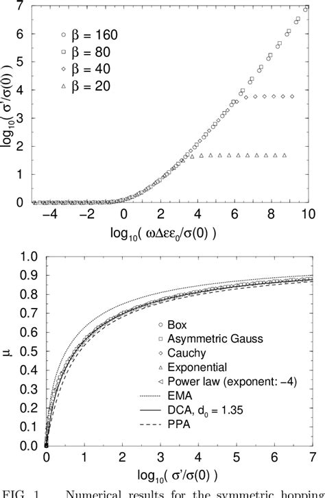 Pdf Scaling And Universality Of Ac Conduction In Disordered Solids
