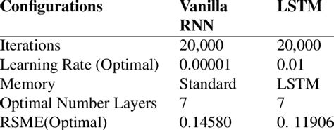 Experimental Results Using Vanilla Rnn And Lstms Download Scientific