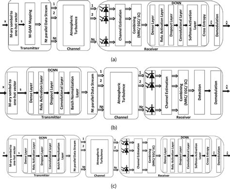 The Proposed A Classical Transmitter Deep Learning DL Based